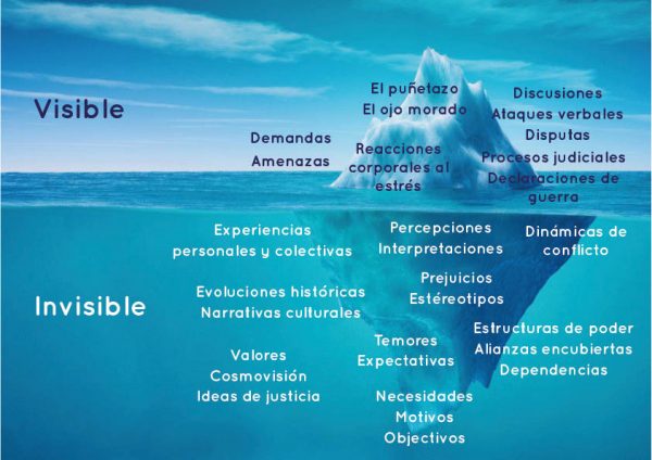 El modelo del iceberg – Systways Academy