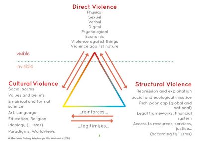 Johan Galtung’s Triad of Violence – Systways Academy