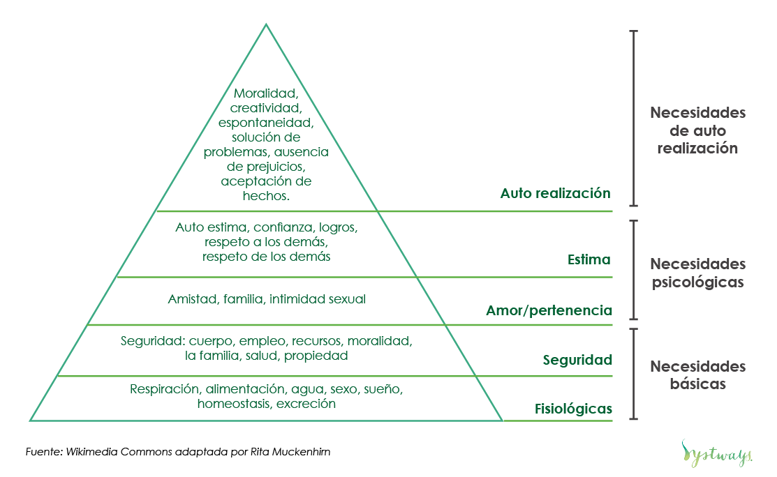 La Pirámide de Maslow – Systways Academy