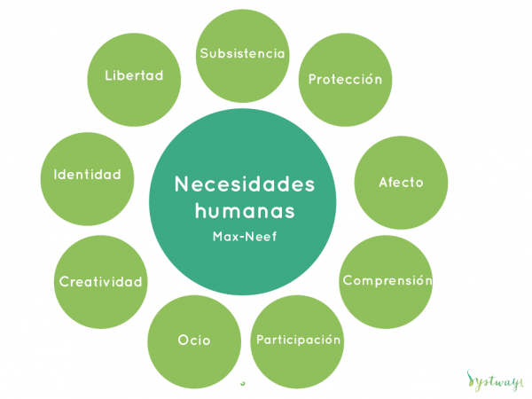 Las necesidades humanas según Manfred Max-Neef – Systways Academy