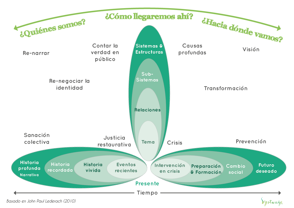 Marco integrado de transformación de conflictos (Lederach) – Systways ...