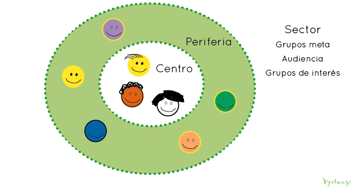 Diferenciación entre centro y periferia – Systways Academy